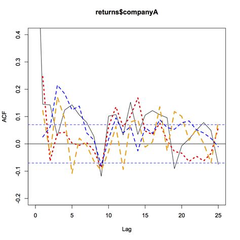 R Plot Acf Of Several Timeseries In One Plot Stack Overflow