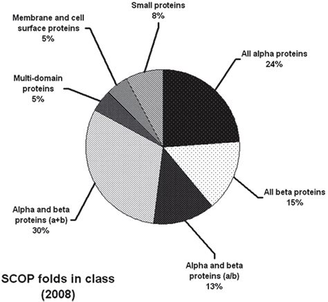 18 Scop Classification And Folds Download Scientific Diagram