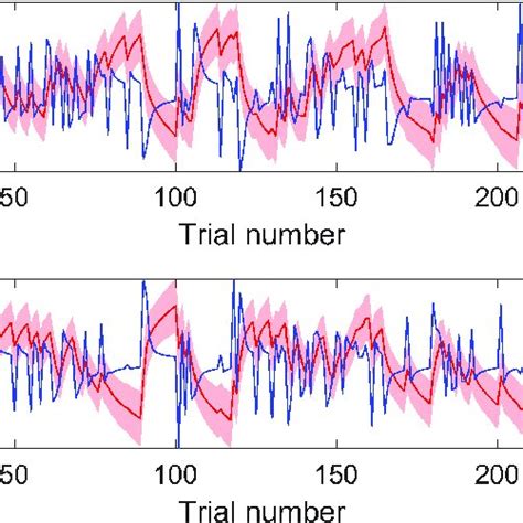 Temporal Dynamics Of The Tendency µ 1 Of The Natural Parameter At The