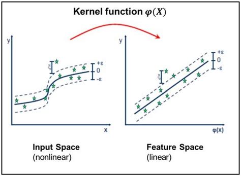 Llustration Of Nonlinear Svr And The Kernel Function Sayad 2010