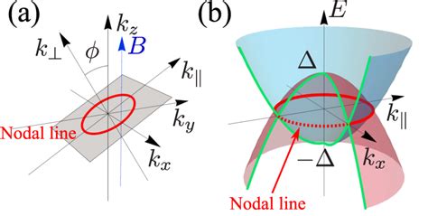 A Coordinate System Used In The Present Paper And Nodal Line Red