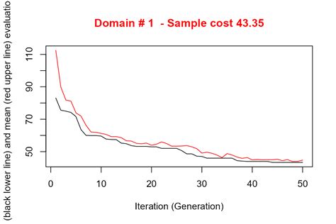Optimization Of Sampling Strata With The Samplingstrata Package