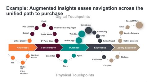 Gartner Data And Analytics Summit 2018 Pdf Business I T Business
