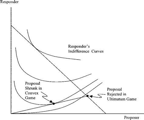 Standard And Convex Ultimatum Games Download Scientific Diagram