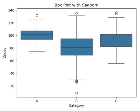how to use box and whisker plots in python craftedstack