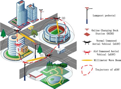 figure 1 from uav aided edge fog computing in smart iot community for
