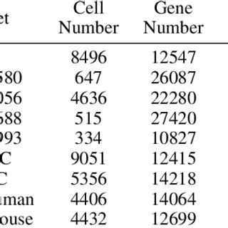 Descriptions Of Single Cell RNA Seq Datasets Download Scientific Diagram