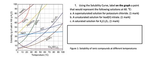 Saturated Solution Graph