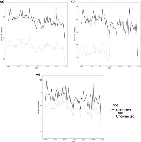 Plots Of The Uncorrected Corrected And True Transfer Counts Over Time