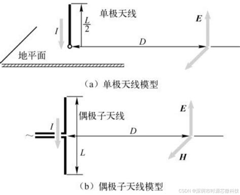 单极子天线和偶极子天线有什么区别？ csdn博客