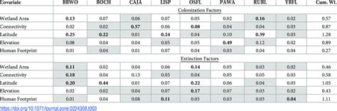 Summary Of Model Weights AIC Weight For Model Containing Each Download Scientific Diagram