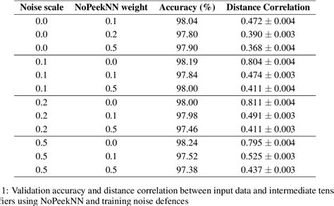Table 1 From Practical Defences Against Model Inversion Attacks For