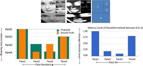 Top Row—left Input Image Middle Proposed Saliency Map Right Face