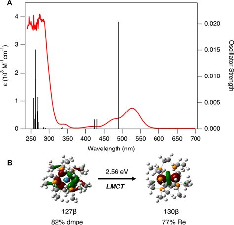 A Experimental Electronic Spectra Red And Td Dft Predicted Vertical Download Scientific