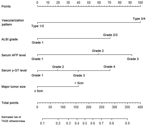 A Novel Pre Treatment Model Predicting Risk Of Developing Refractoriness To Transarterial