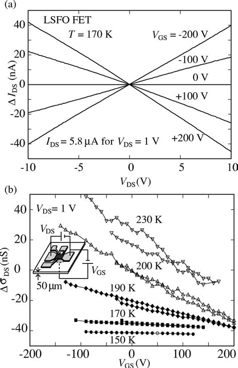 A Difference In Drain Source Current I Ds I Ds V Gs − I Ds V Gs 0 V
