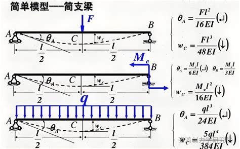 为什么结构设计中，简支梁偏爱铰接而非刚接？ 知乎
