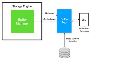 Cmu Database Course Lec 5 Buffer Pools And Memory Management Notes