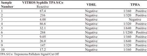 The Results Of The Syphilis Tpa Assay Vdrl And Tpha Tests Download Scientific Diagram