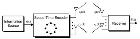Figura D4 Esquema De Codificación Space Time Coding Obtenido De Ges03 Download Scientific
