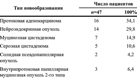 Distribution Of Patients By Morphological Type Of Neoplasm Download