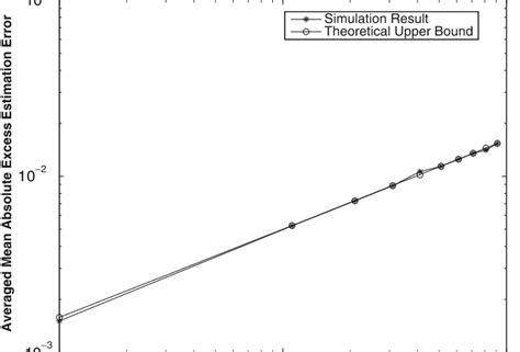 Long Term Average Of Mean Squared Excess Estimation Error N 4 Download Scientific Diagram