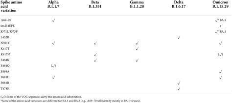Frontiers The Omicron Variant Of Concern The Genomics Diagnostics And Clinical