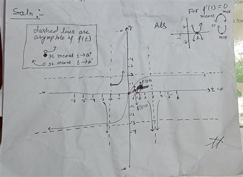[solved] on the provided set of axes sketch the graph of a function f