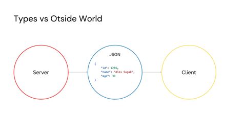 Objects Validation And Comparison Using Runtime Types Io Ts