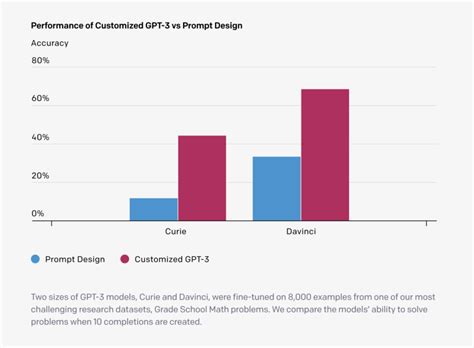 creating a custom fine tuned model with openai s gpt 3 43 off