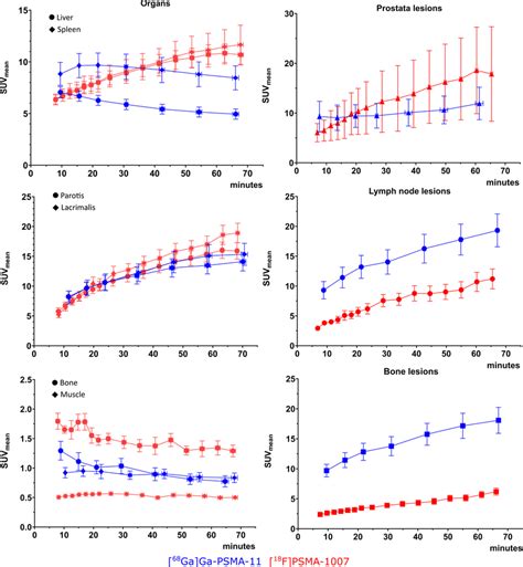 Representation Of Time Activity Curves For Suvmean Values In Blue Are