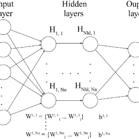 Neural Network Architecture Used For Nonlinear Diffusivity Equation Download Scientific