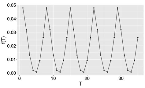 Sample plot of f T The same priors are taken from Table 1 for Φ w Download Scientific