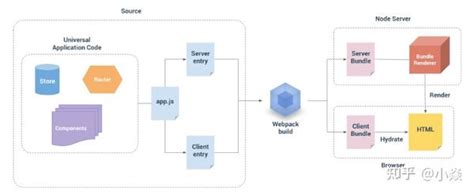 前端Vue中的node vue ssr搜索SEOSSR 的落地实践前端工程化数据配置状态处理等 知乎
