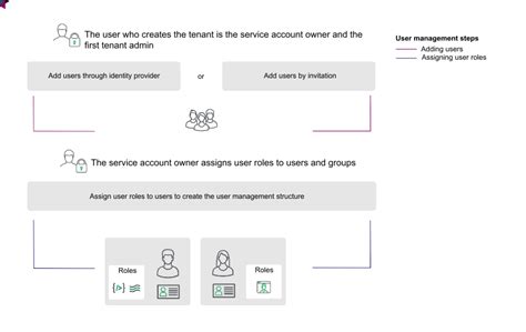 Managing Users Capacity Based Subscriptions Qlik Cloud Help