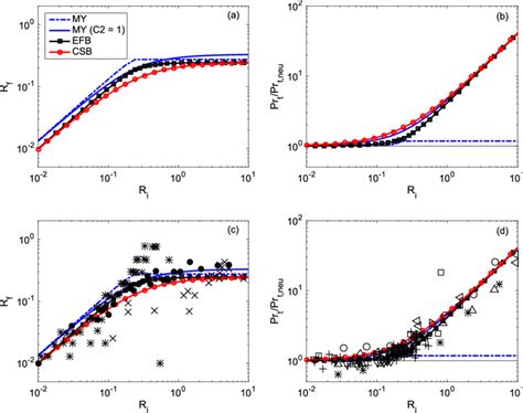 A The Flux Richardson Number R F And B The Turbulent Prandtl Number Download Scientific