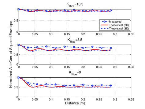 Comparison Of Small Scale Autocorrelation Model With Autocorrelation Download Scientific