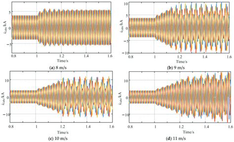 waveforms of current of the aggregated pmsg based wecs under different