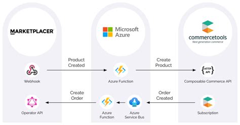 step by step tutorial build a connected integration into commercetools