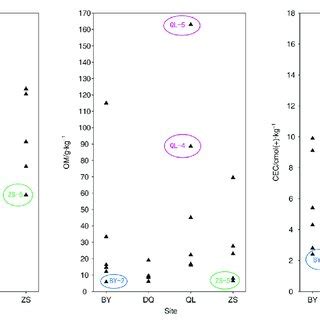 Comparison Of Physicochemical Properties Of Soil Samples Download Scientific Diagram
