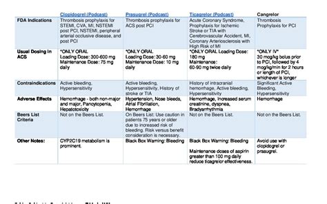 P2y12 Comparison Table Med Ed 101