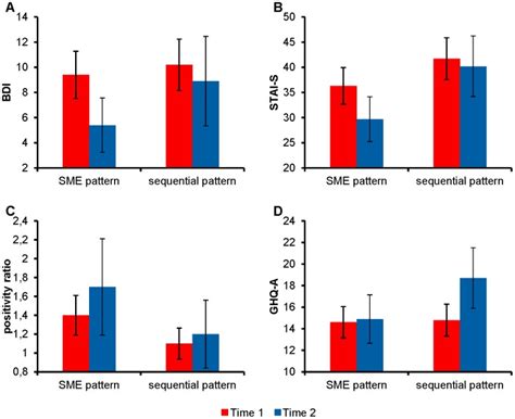 Display Of Mean Values Of Depressive Symptoms Bdi A Anxiety Download Scientific Diagram
