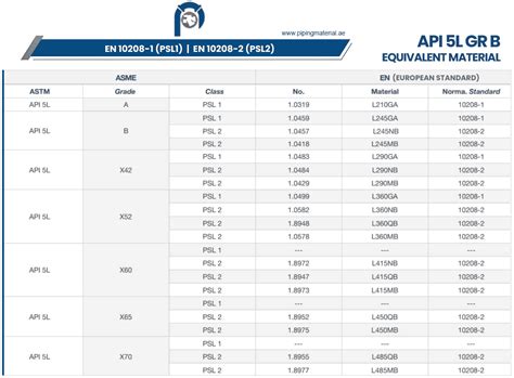API L Grade B Pipe L Psl Psl Seamless Pipe Suppliers In UAE