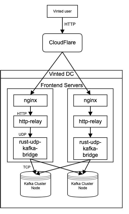 Scalable And Non Blocking Event Ingestion Pipeline Heres How Vinted