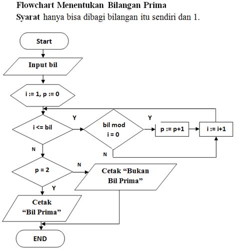 Program Bilangan Prima Dengan Pascal Managertip