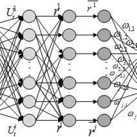 Structure Of The Fuzzy Neural Network Download Scientific Diagram