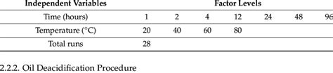 Independent Variables Used For The Rsm Model Set Download Scientific Diagram