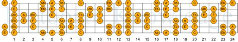 C Eb E F Ab A Bb Fretboard Knowledge