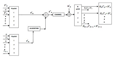 Tone Reservation Representation Iii Proposed Technique Based On Algorithm Download Scientific