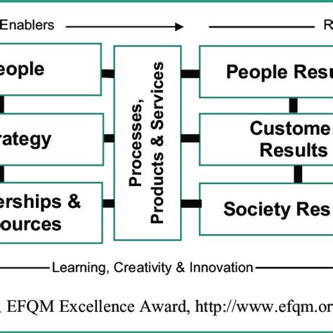 Framework Of The Efqm Model 2010 Download Scientific Diagram